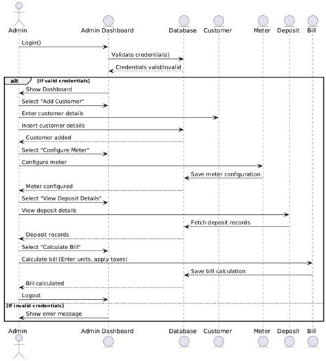 Herin Patel On Linkedin Javadevelopment Sequencediagrams Electricitybillingsystem
