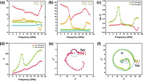 A And B Electromagnetic Parameters C Tan δ ε D Attenuation