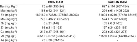 Summary Statistics Mean ± Standard Desviation Max Min For Trace