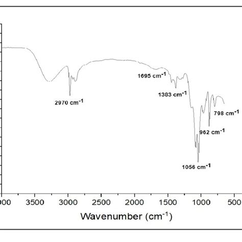 Absorbance Spectra From Ftir Download Scientific Diagram