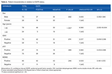 Patient Characteristics In Relation To Egfr Status Download