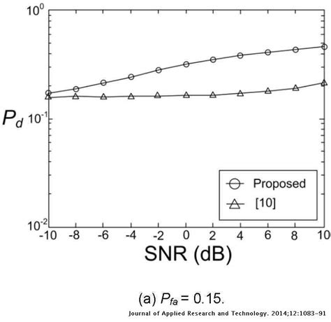 Cyclostationarity Based Detection Of Randomly Arriving Or Departing Signals Journal Of Applied