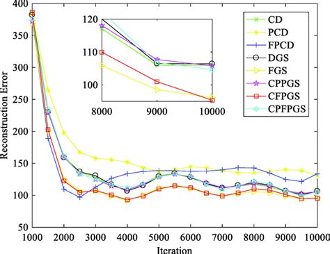 The Reconstruction Error Of Eight Used Comparison Algorithms Download Scientific Diagram
