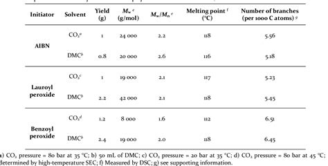 Table 1 From Ethylene Free Radical Polymerization In Supercritical