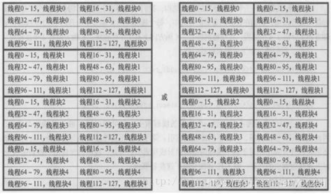 Cuda并行程序设计 Gpu硬件架构与线程 学习笔记多个sm并行执行 Csdn博客
