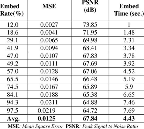 Distortion Measure And Embedding Time For Various Levels Of Embedding