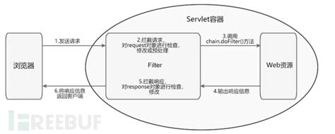 手搓filter内存马从构造到利用讲解内存马系列篇一 Freebuf网络安全行业门户 手搓filter内存马从构造到利用讲解内存马系列篇一 Freebuf网络安全行业门户