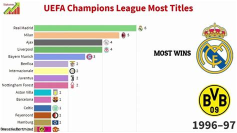 Uefa Champions League Most Winners 1955 2019 Uefa Champions League