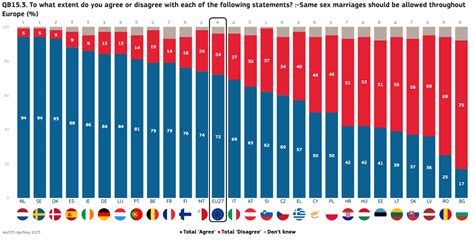 Percentage Of Europeans Who Support Same Sex Marriage Throughout