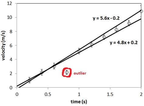 Solved Your Lab Partner Performs An Experiment To Measure