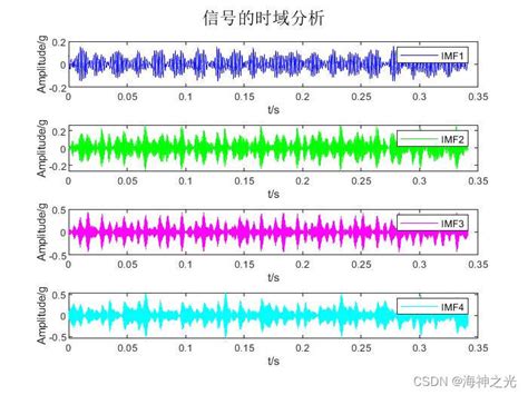 【故障诊断】变分模态分解的滚动轴承经典故障诊断（时域 频域分析）【含matlab源码 4477期】变分模态分解齿轮箱轴承故障诊断软件设计