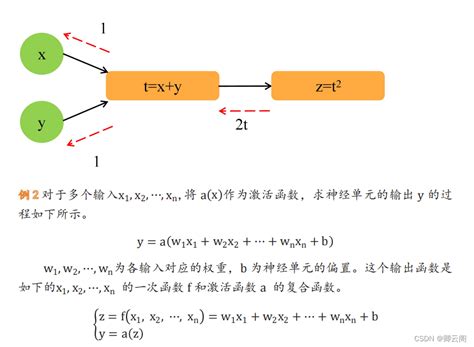 图解人工智能的数学基础（高数）nlp高数 Csdn博客