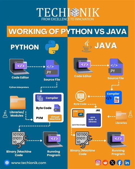 Techionik On Linkedin Techtalk Pythonvsjava Techionikinnovation