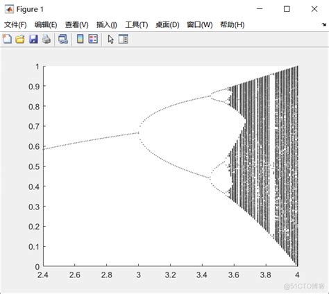 Matlab极值法绘制分叉图51cto博客matlab绘制函数图像