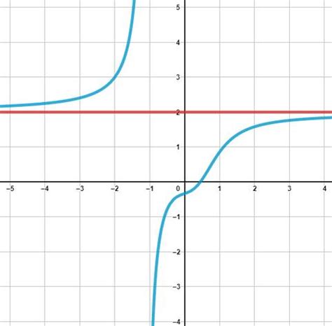 How To Find Asymptotes Simple Illustrated Guide And Examples