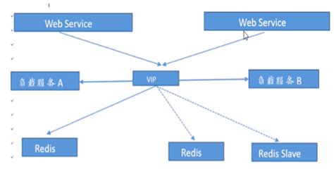 Redis 主从同步及实现一 学习笔记 阿里云开发者社区