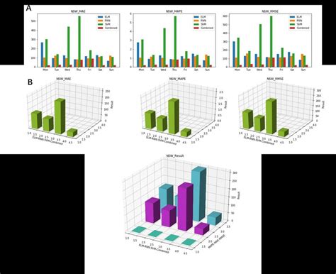 Comparison Of The Final Forecasting Value Results Of The Four Models