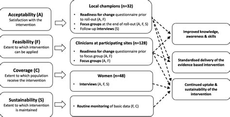 Data Collection Tools Used To Evaluate Implementation Outcomes This Download Scientific