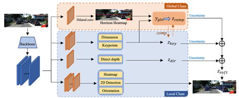 【3d目标检测】monocd Monocular 3d Object Detection With Complementary Depths 知乎