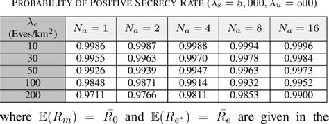 Table I From Ergodic Secrecy Rate Analysis Of Ultra Dense Networks With Multiple Antennas