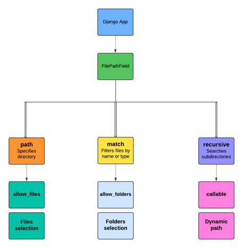 Mastering Djangos Filepathfield A Pros Guide To Efficient File Management Ewho Ruth
