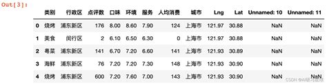 数据分析 03 上海餐饮情况分析(包含代码和数据)上海餐饮行业数据集 Csdn博客 数据分析 03 上海餐饮情况分析(包含代码和数据)上海餐饮行业数据集 Csdn博客