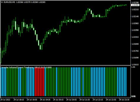 Impulse Forex Indicator For MT4