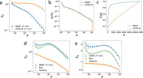 Gaussian Rbf Kernel Regression On Mnist And Cifar 10 Datasets Kernel Is Download Scientific