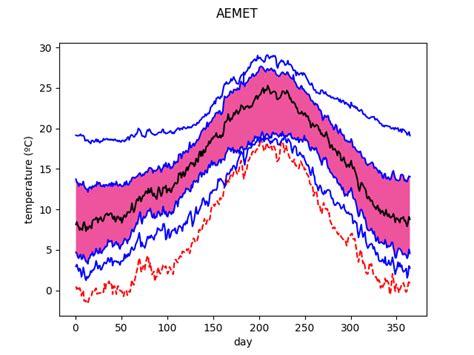meteorological data data visualization clustering and functional pca