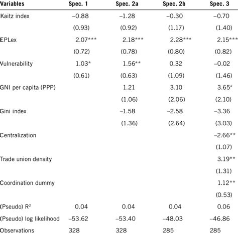 Results Of The Ordered Probit Model Download Scientific Diagram