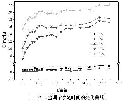 一种利用铁屑反应床处理复合重金属 EDTA络合废水的方法与流程