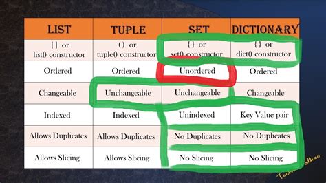 Differences And Similarities Among Lists Tuples Sets And Dictionaries In Python Youtube