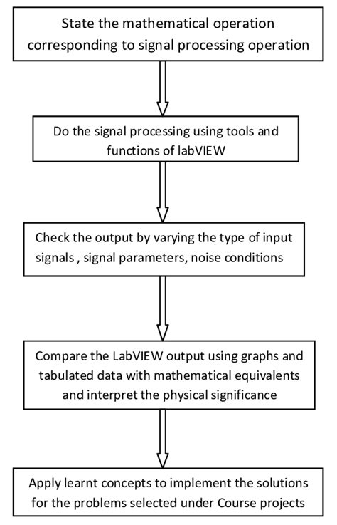 0 Stepwise Approach To Implement Teaching Of Signal Processing Concepts