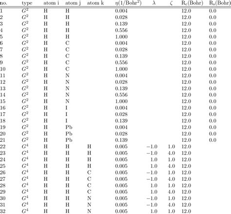 Symmetry Functions Used For The Neural Network Potential Download Scientific Diagram