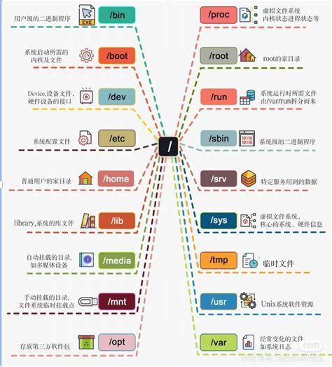 Linux文件管理完全指南:从基础命令到高效操作linux 文件管理命令 Csdn博客 Linux文件管理完全指南:从基础命令到高效操作linux 文件管理命令 Csdn博客