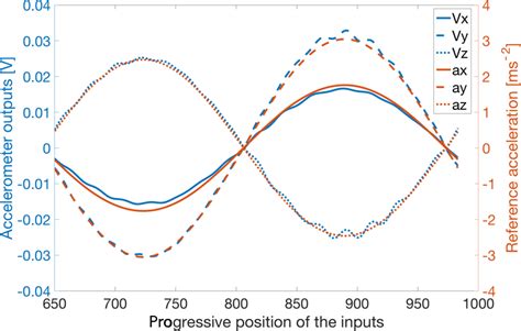 Jsss Calibration Of Tri Axial Mems Accelerometers In The Low Frequency Range Part 1