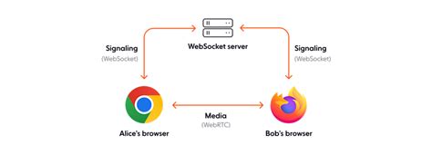 the best websocket alternatives in 2023 ably realtime