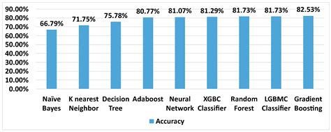 Assessment Of Ensemble Based Machine Learning Algorithms For Exoplanet Identification