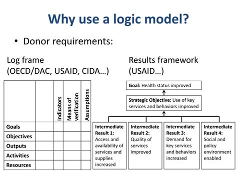 Ppt Beyond Logical Frameworks To Program Impact Pathways Powerpoint Presentation Id 1594463