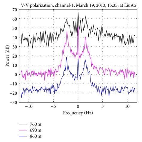 Echo Time Frequency Spectrogram With Wtc Aliasing Download