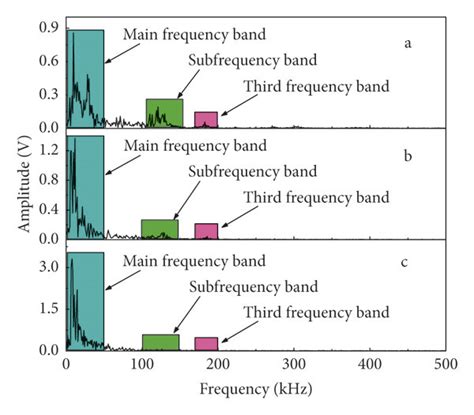 Ae Waveforms In The Time Domain And The Frequency Distribution Recorded Download Scientific