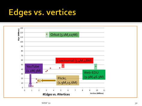Ppt Efficient Triangle Counting In Large Graphs Via Degree Based