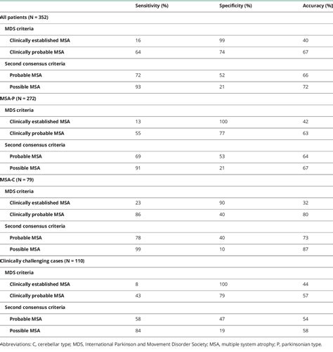 Table 1 From Validation Study Of The Mds Criteria For The Diagnosis Of