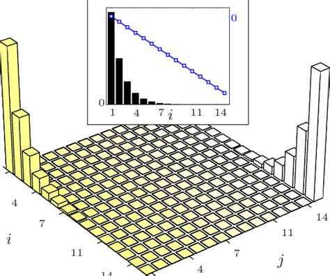Matrix Entries Of R For The Case D C I Download Scientific