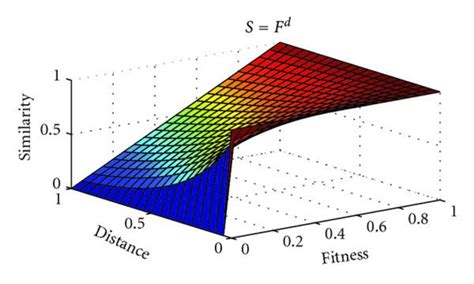 Similarity Space— The Similarity Spaces Of The Four Approaches Of