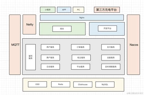 分享一份物联网 Saas 平台架构设计