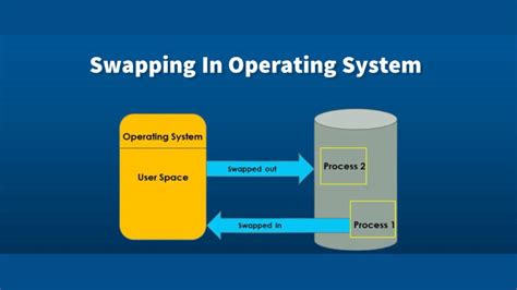 Swapping In Operating System Shiksha Online
