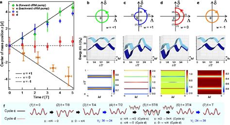 Topological Aspects Of Crm Pumping A Charge Pumped During A Simple Download Scientific