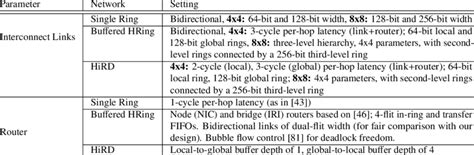 Simulation And System Configuration Parameters Reproduced From 52