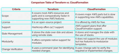 Terraform Vs Cloudformation Vs Ansible Whizlabs Blog